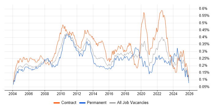 Technical Analysis Contract Job Trends, Contractor Rates & Related ...