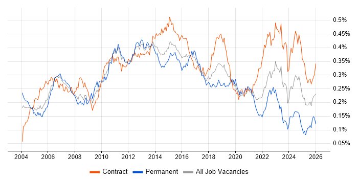 Test Leader Contracts in London, Contractor Rates & Skill Set | IT Jobs ...
