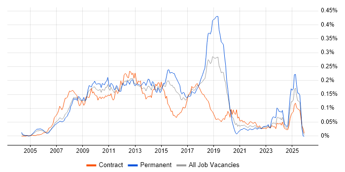 thinkFolio Contract Job Trends, Contractor Rates & Related Skills in ...