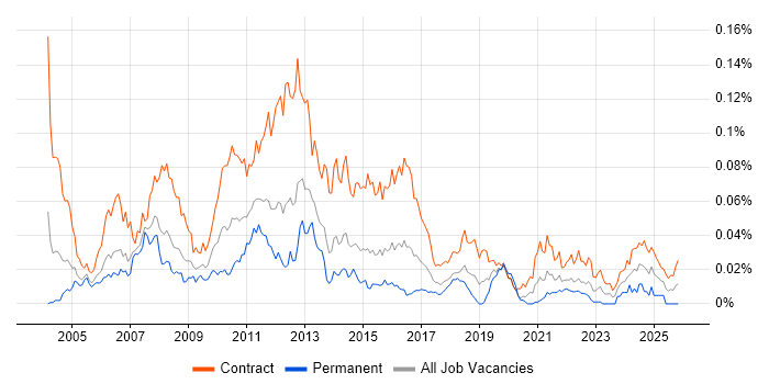 UAT Manager Contracts in London, Contractor Rates & Skill Set | IT Jobs ...