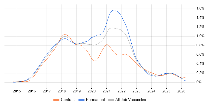 webpack Contracts in London, Co-occurring Skills & Contractor Rates ...