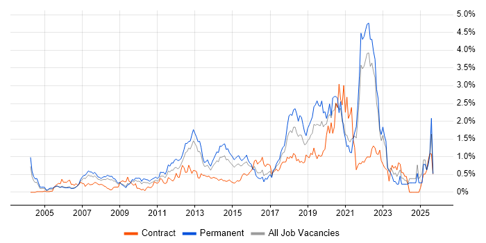 Algorithms Contracts In West London Co Occurring Skills And Contractor