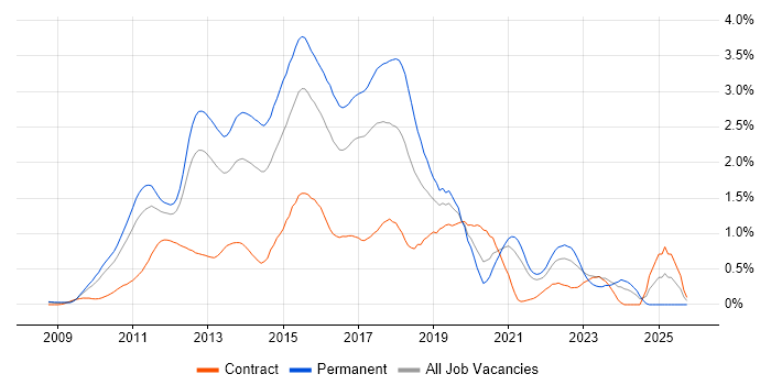 Aspnet Mvc Contracts In West London Co Occurring Skills And Contractor