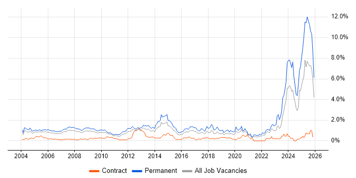 Business Development Contracts in West London, Co-occurring Skills ...