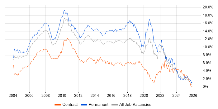 .NET Contracts in West London, Co-occurring Skills & Contractor Rates ...