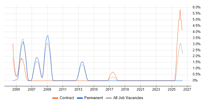 Systems Analyst Contract Job Trends, Contractor Rates & Skill Sets in ...