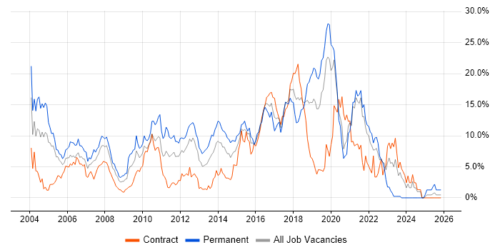 Java Contract Job Trends, Contractor Rates & Related Skills in ...