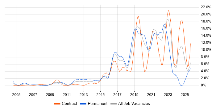 Python Contracts In Hillingdon Co Occurring Skills And Contractor Rates