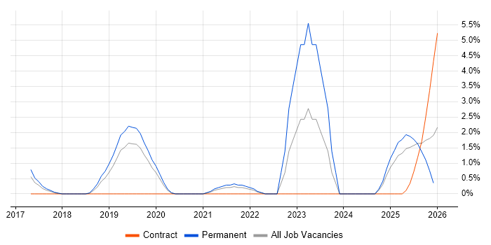 Data Scientist Contract Job Trends, Contractor Rates & Skill Sets in ...