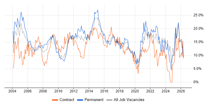 Microsoft Contract Job Trends, Contractor Rates & Related Skills in ...