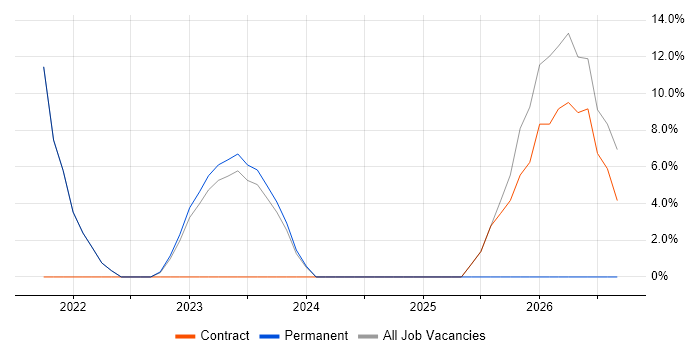 Machine Learning Contract Job Trends, Contractor Rates & Related Skills ...