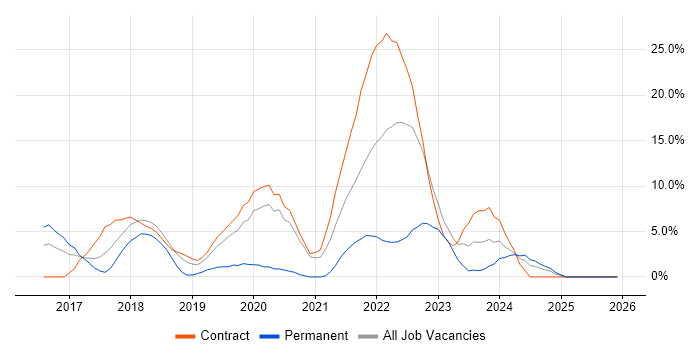 Power BI Contracts in Brentford, Co-occurring Skills & Contractor Rates ...