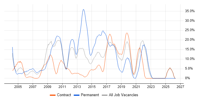 Cisco Contract Job Trends, Contractor Rates & Related Skills in Feltham ...