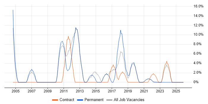 Business Analyst Contracts in Isleworth, Contractor Rates & Skill Set ...