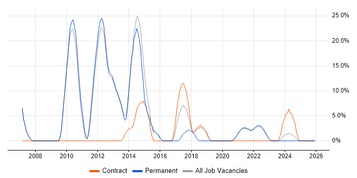 Business Intelligence Contracts in Isleworth, Co-occurring Skills ...