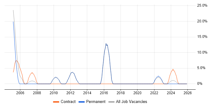 HP Contracts in Isleworth, Trends & Contractor Rates | IT Jobs Watch