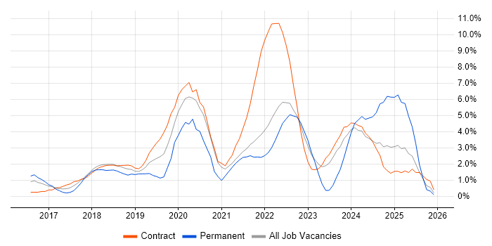 Power BI Contracts in Hounslow, Co-occurring Skills & Contractor Rates ...
