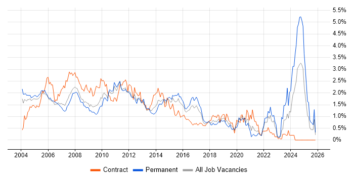 IBM Contracts in West London, Trends & Contractor Rates | IT Jobs Watch