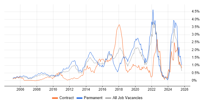 Postgresql Contracts In West London Co Occurring Skills And Contractor