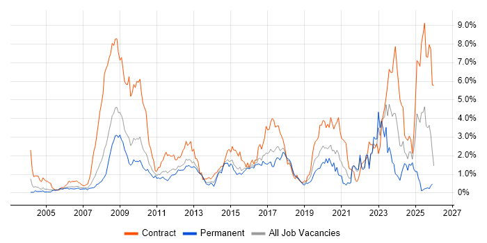 SC Cleared Contract Job Trends, Contractor Rates & Co-Occurring Skills ...