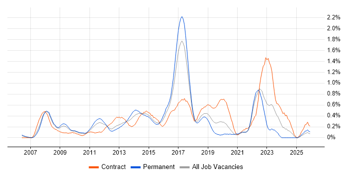 Sitecore Contracts in West London, Trends & Contractor Rates | IT Jobs ...