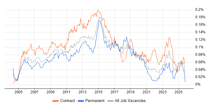 Wintel Engineer Contracts in London, Contractor Rates & Skill Set | IT ...