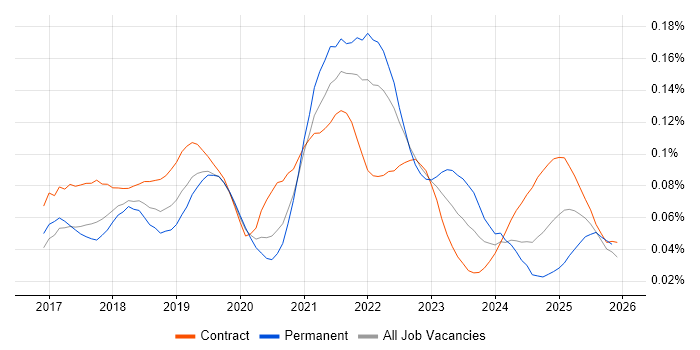 Yarn Contract Job Trends, Contractor Rates & Related Skills in London ...