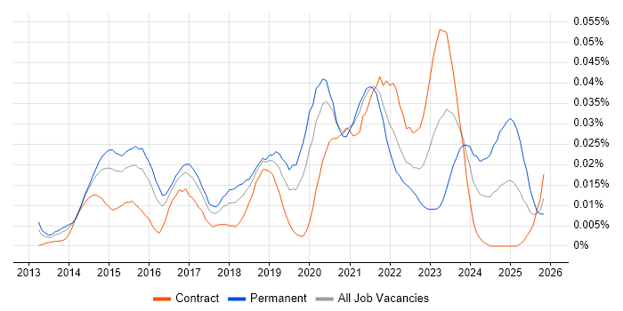 Zerto Contracts in London, Trends & Contractor Rates | IT Jobs Watch