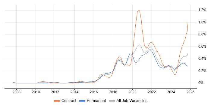 Api Testing Contracts In The Midlands Co Occurring Skills And Contractor
