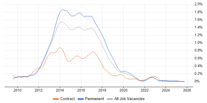 Aspnet Mvc Developer Contracts In The Midlands Contractor Rates