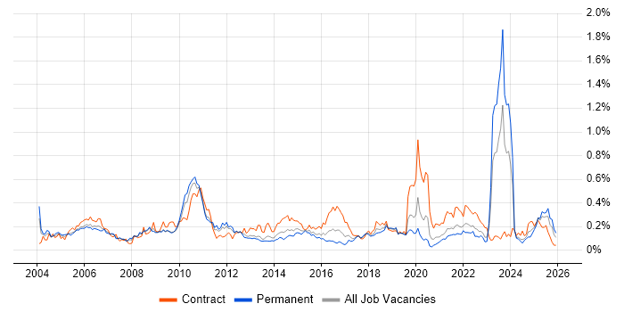 BT Contracts in the Midlands, Trends & Contractor Rates | IT Jobs Watch