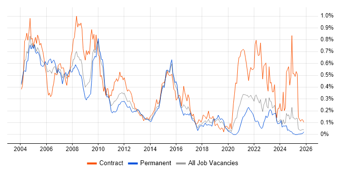 COBOL Contract Job Trends, Contractor Rates & Related Skills in the ...