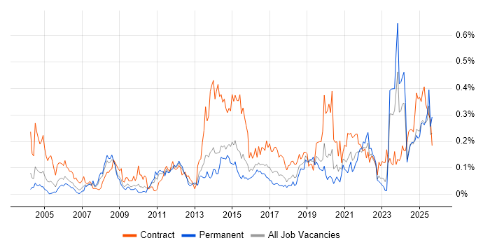 Data Validation Contracts In The Midlands Co Occurring Skills
