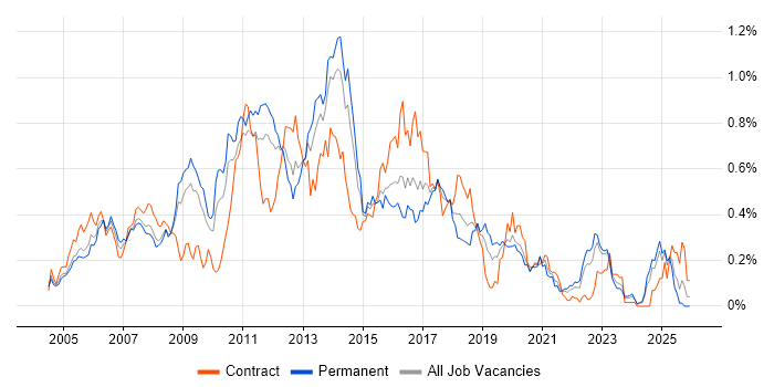 Eclipse Contracts in the Midlands, Co-occurring Skills & Contractor ...