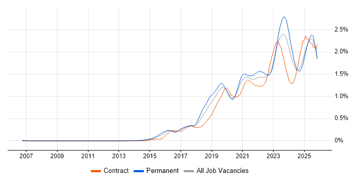 Entra Id Contracts In The Midlands Co Occurring Skills And Contractor Rates It Jobs Watch