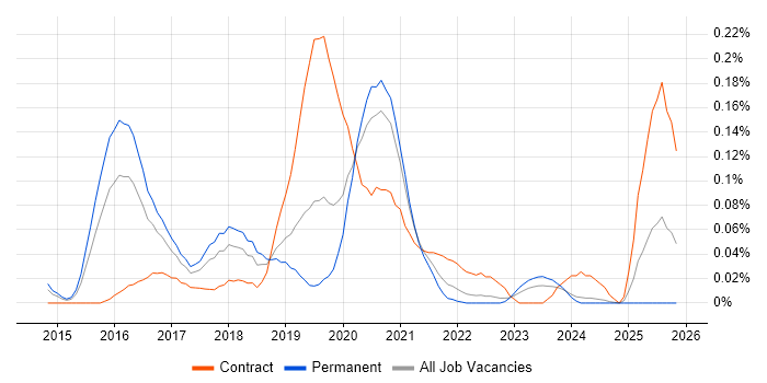 Hadoop YARN Contracts in the Midlands, Co-occurring Skills & Contractor ...