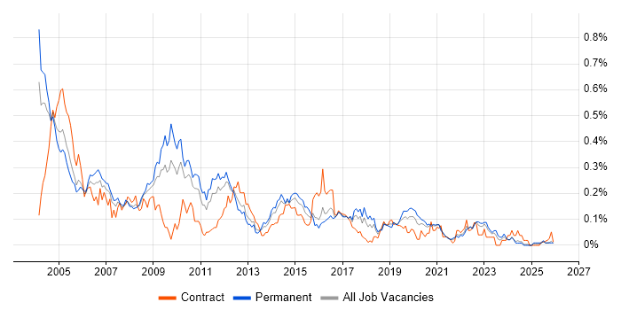 Intel Contracts in the Midlands, Trends & Contractor Rates | IT Jobs Watch