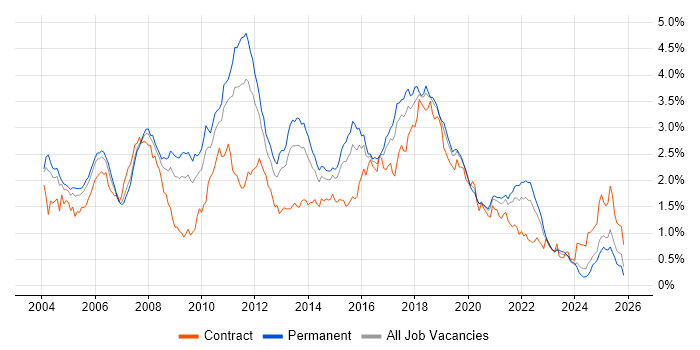 Java Developer Contracts in the Midlands, Contractor Rates & Skill Set ...