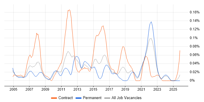Logistics Project Manager Contracts in the Midlands, Contractor Rates ...