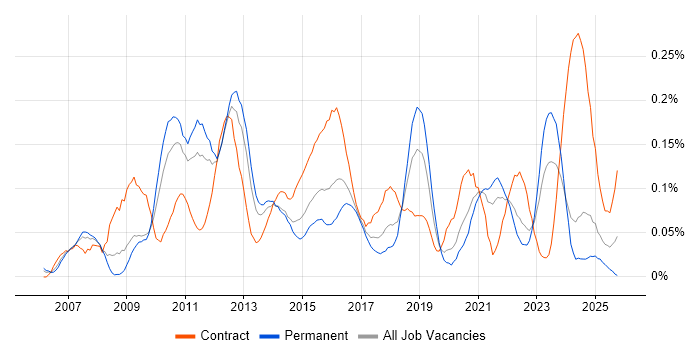 Oracle Apex Contracts In The Midlands Co Occurring Skills And Contractor Rates It Jobs Watch