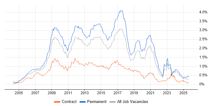 Php Developer Contracts In The Midlands Contractor Rates And Skill Set 8048