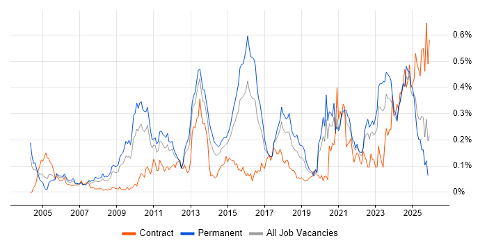 Proactive Management Contracts in the Midlands, Co-occurring Skills ...