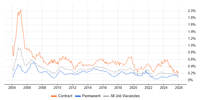 Project Coordinator Contracts in the Midlands, Contractor Rates & Skill ...