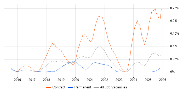 RAML Contract Job Trends, Contractor Rates & Related Skills in the ...