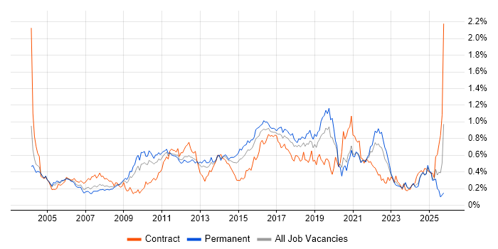 Regression Testing Contracts In The Midlands Co Occurring Skills