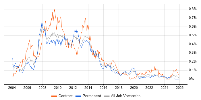 SAP CRM Contract Job Trends, Contractor Rates & Related Skills in the ...