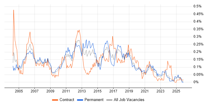 Senior Test Analyst Contracts in the Midlands, Contractor Rates & Skill ...