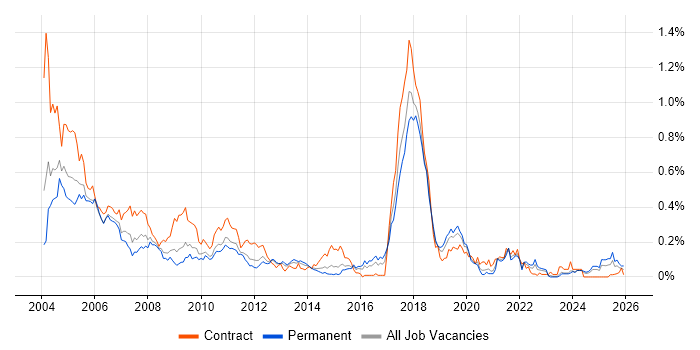 SMS Contracts in the Midlands, Co-occurring Skills & Contractor Rates ...