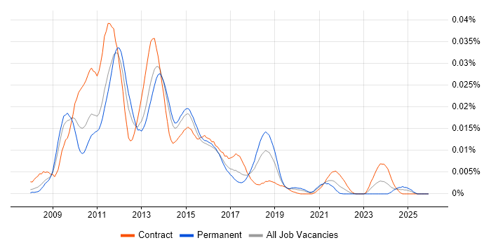 Mingle Contracts in England, Co-occurring Skills & Contractor Rates ...