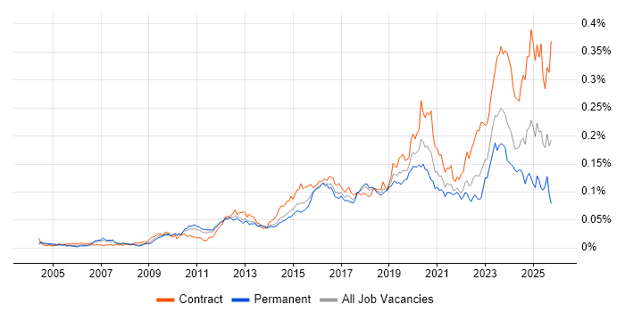Multi Factor Authentication Contracts In England Co Occurring Skills And Contractor Rates It
